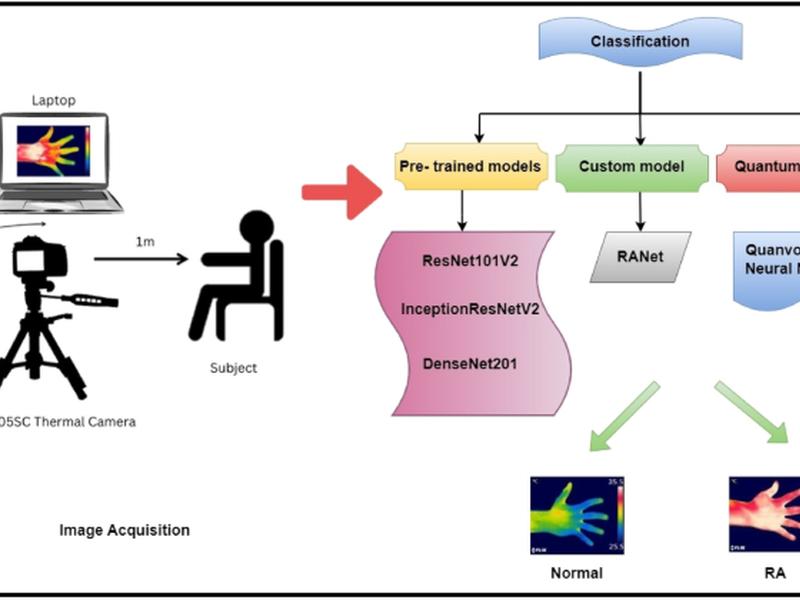 Ranet: A Custom Cnn Model And Quanvolutional Neural Network For The ... Ranet: A Custom Cnn Model And Quanvolutional Neural Network For The ...